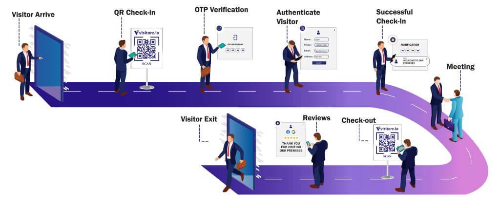 # NO. 1 Touchless Visitor Management System | visitorz